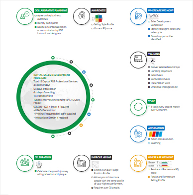 Sales Team Training and Development Program - PD Training
